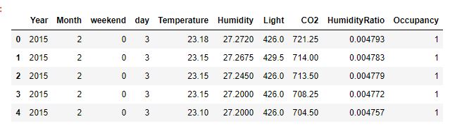 Office Room Occupancy classification using Pycaret - Data Science Prophet