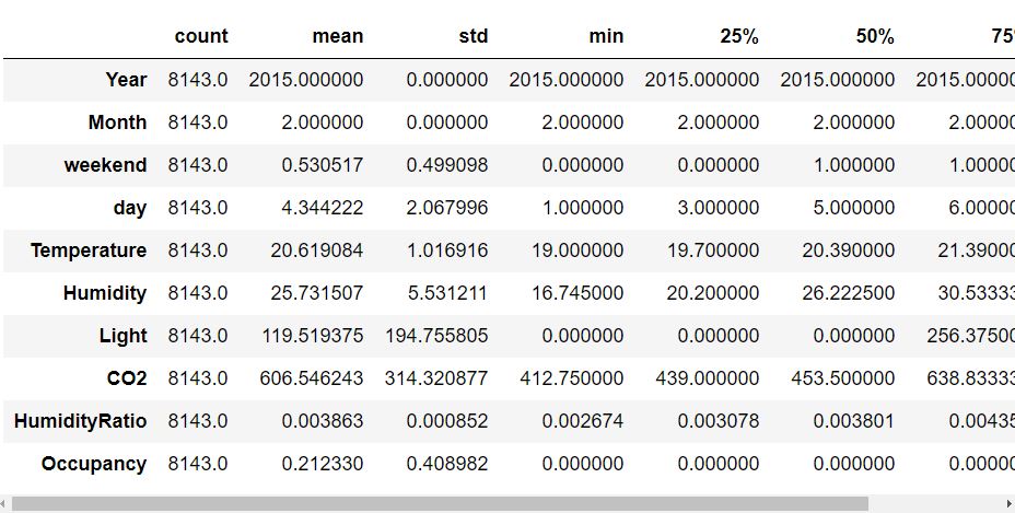 Office Room Occupancy classification using Pycaret - Data Science Prophet