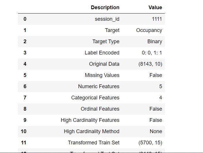 Office Room Occupancy classification using Pycaret - Data Science Prophet