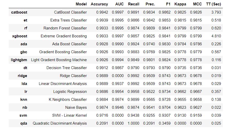 Office Room Occupancy classification using Pycaret - Data Science Prophet
