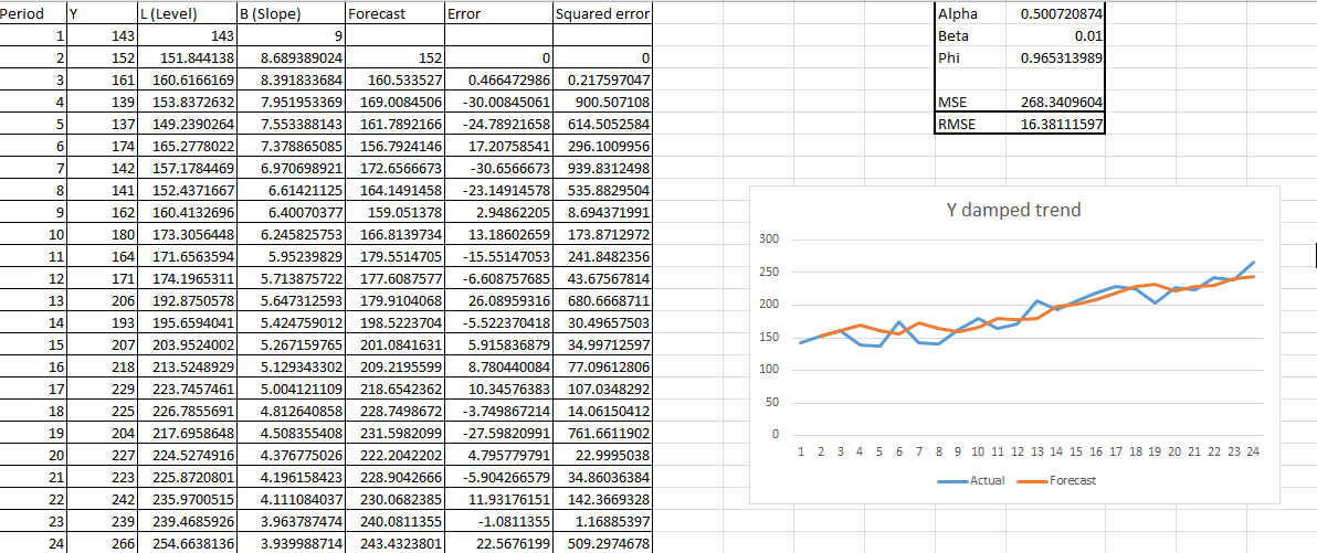 Time series Forecasting - Holt's method - Data Science Prophet